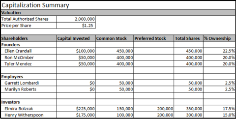 Capitalization Table: What It Is, Key Concepts & Importance