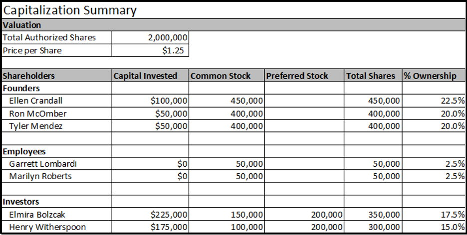 Capitalization Table: What It Is, Key Concepts & Importance